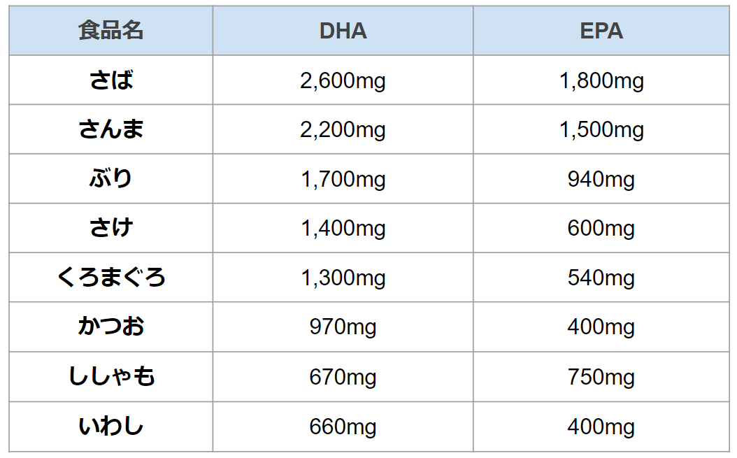 DHA・EPAとは？健康に良い理由や効果的な摂取方法を分かりやすく解説 | Healthcare by vitabrid